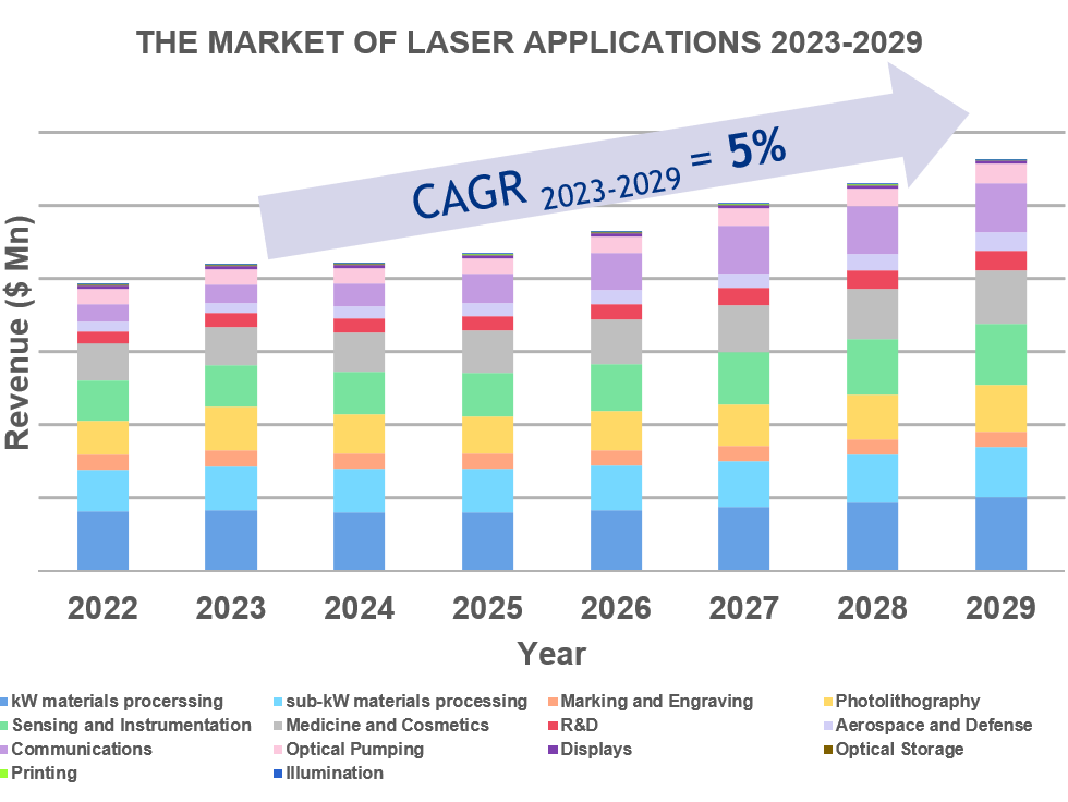 Global Lasers Market 2025: Technologies, Markets, Applications and Future Trends